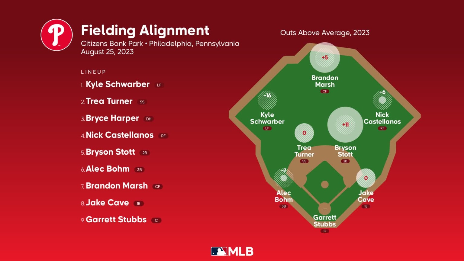 Fielding alignment for Philadelphia, August 25 vs Cardinals | 08/25 ...