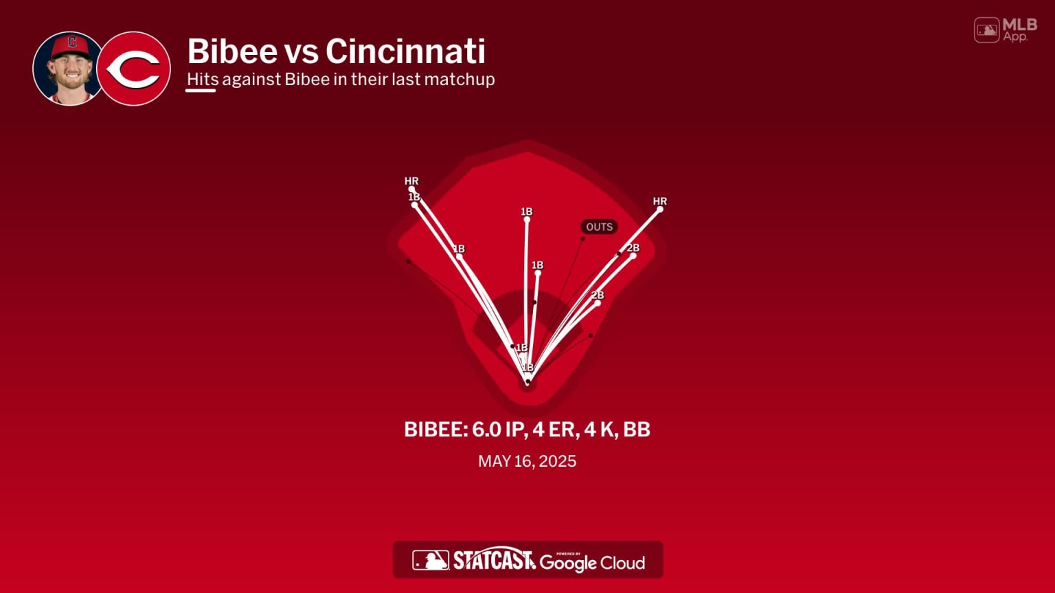 Tanner Bibee against the Reds | 05/15/2026 | Cleveland Guardians