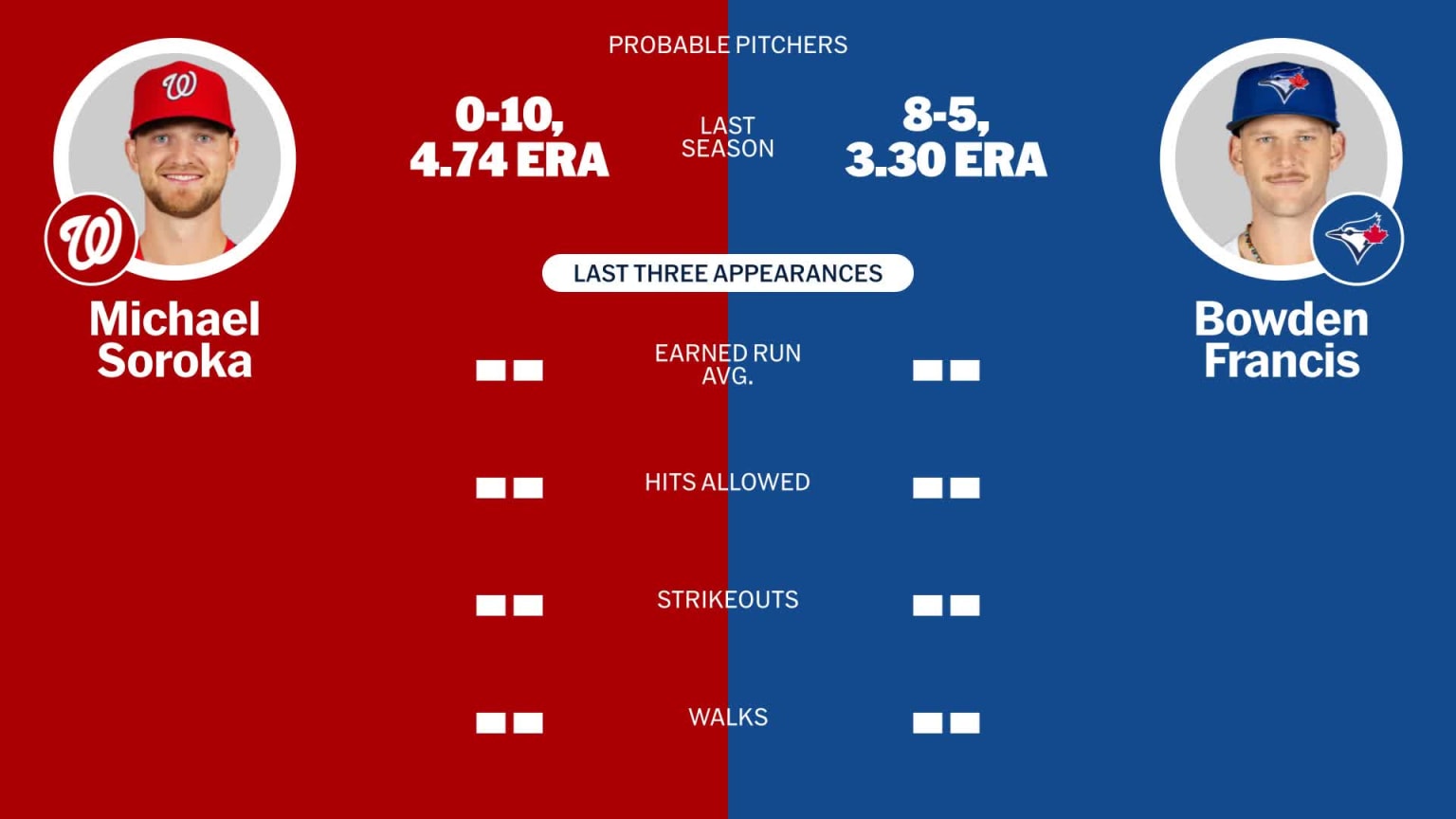 Probable pitchers for Nationals at Blue Jays - March 31, 2025 | 03/31 ...