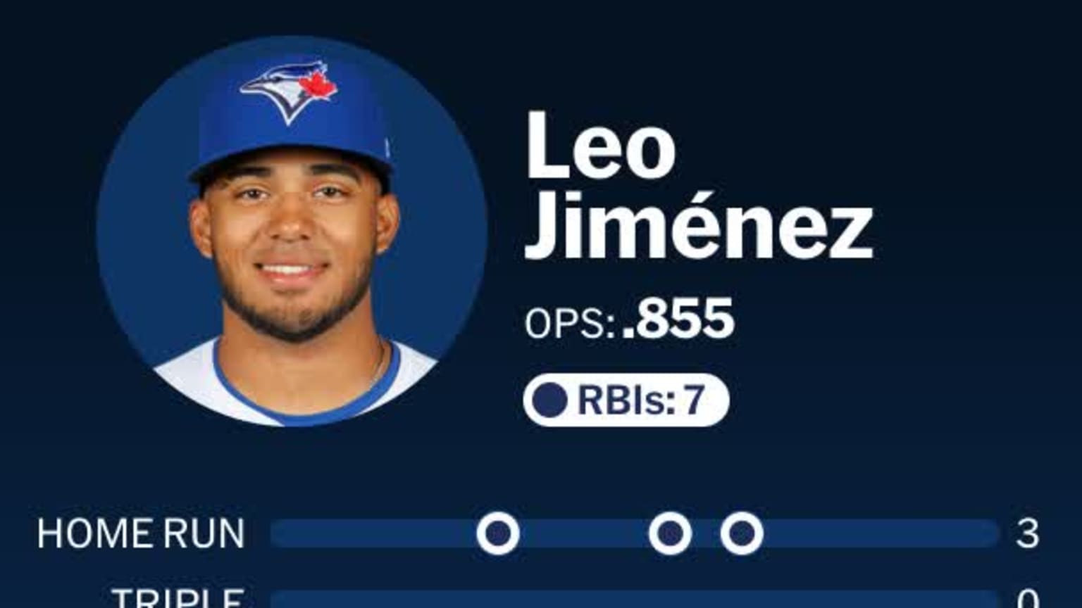 Leo Jiménez: Last 50 plate appearances - TAP | 08/06/2024 | MLB.com