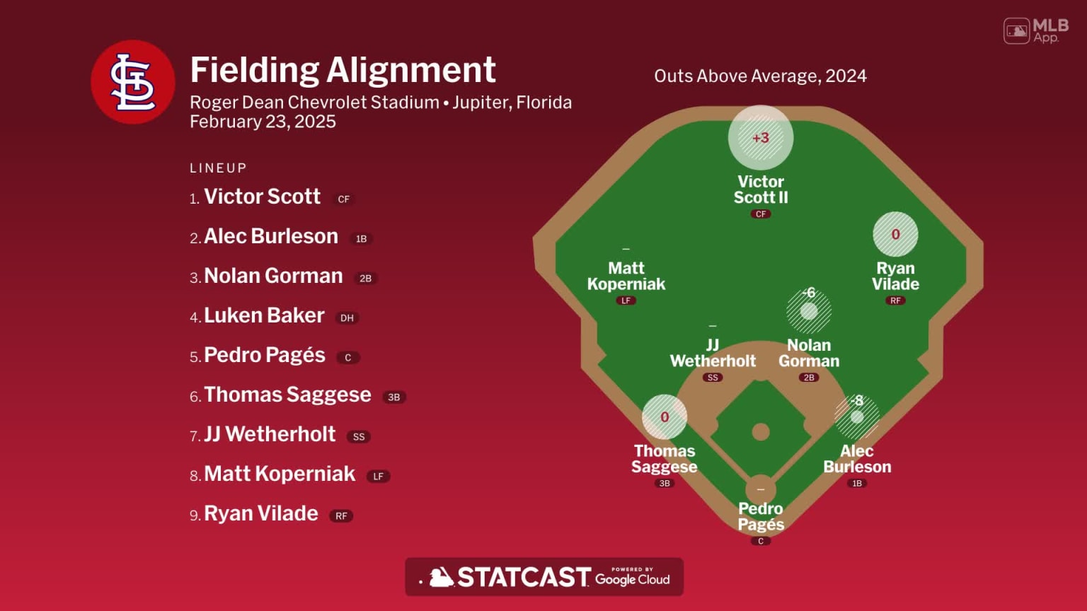 Fielding alignment for St. Louis, February 23 vs Astros | 02/23/2025 ...
