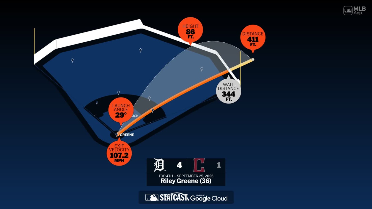 Measuring the stats on Riley Greene's home run | 09/25/2025 | MLB.com