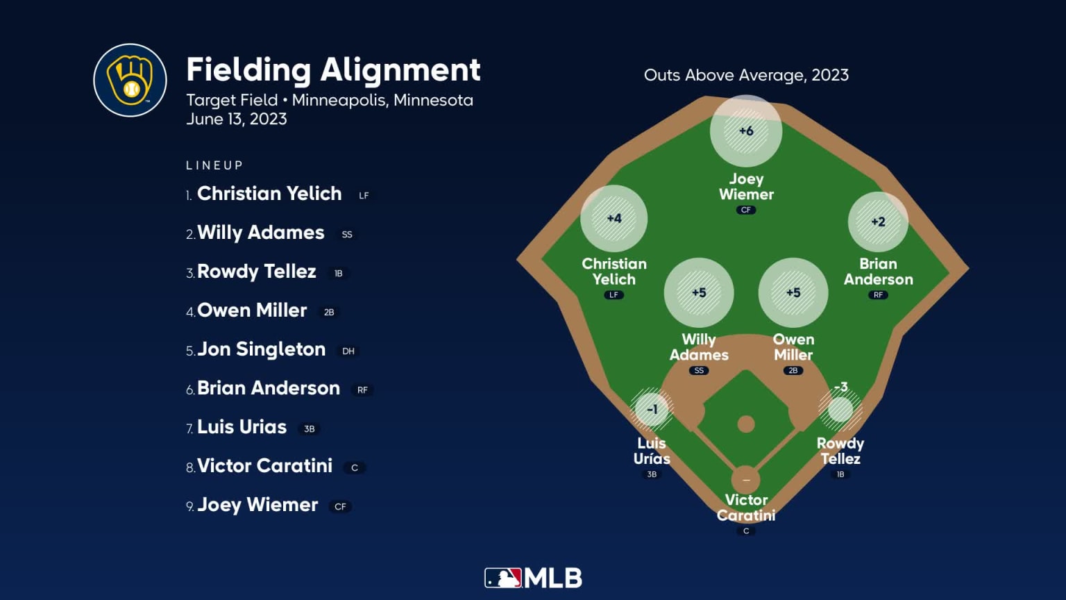 Fielding alignment for Milwaukee, June 13 vs Twins | 06/13/2023 | MLB.com