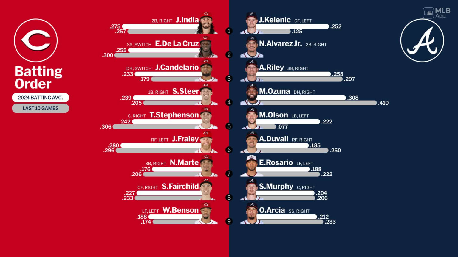 Starting lineups for Reds at Braves - July 22, 2024 | 07/22/2024 ...