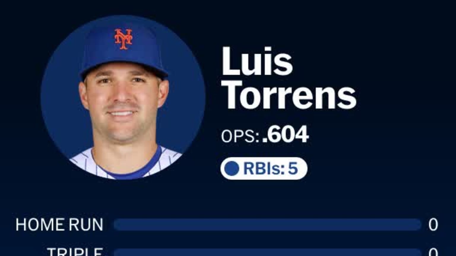 Luis Torrens: Last 50 plate appearances - TAP | 08/06/2024 | MLB.com