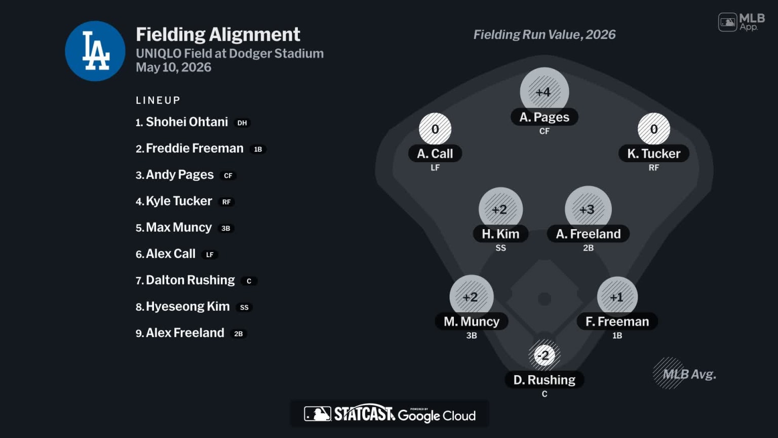 Fielding alignment for Los Angeles, May 10 vs Braves | 05/10/2026 | MLB.com