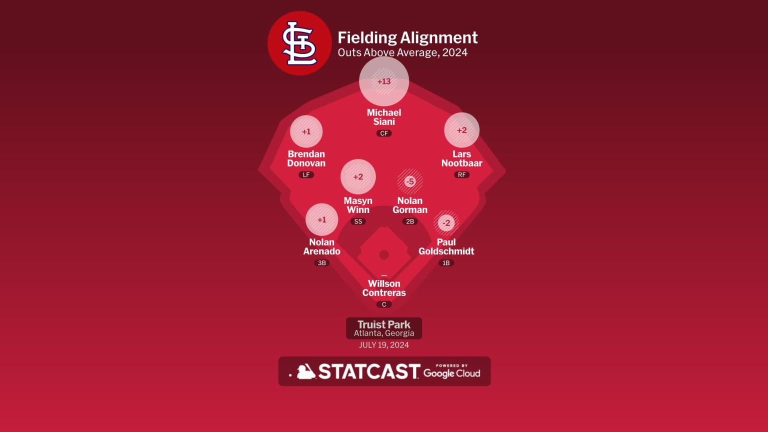 Cardinals at Braves - July 19, 2024: St. Louis Fielding Alignment | 07 ...