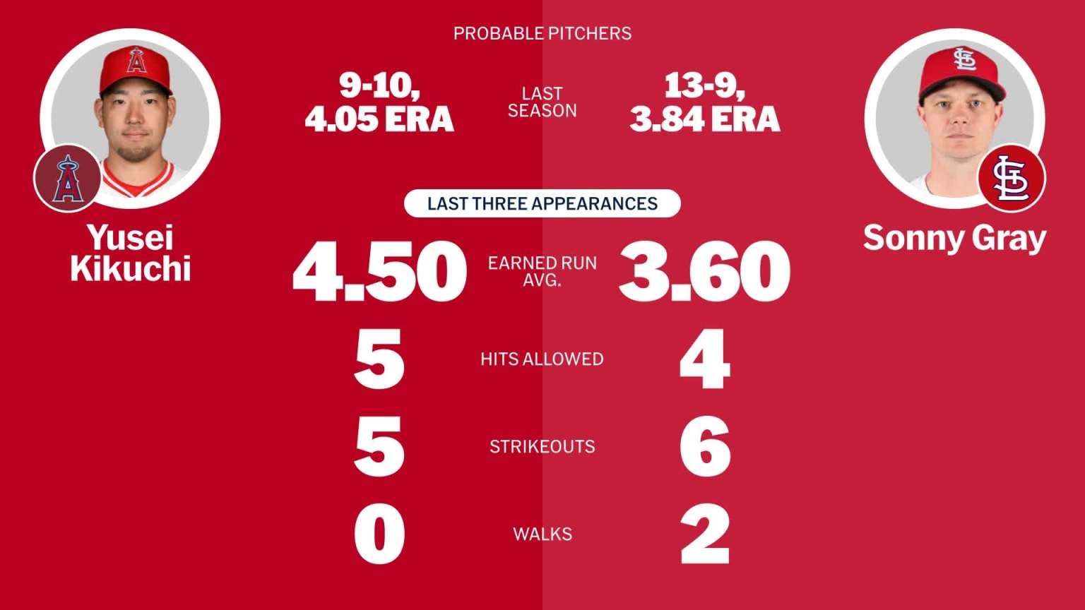 Probable pitchers for Angels at Cardinals - April 2, 2025 | 04/02/2025 ...
