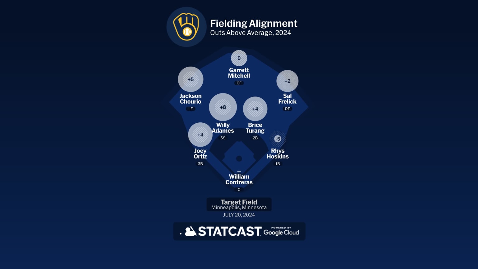 Brewers at Twins - July 20, 2024: Milwaukee Fielding Alignment | 07/20 ...