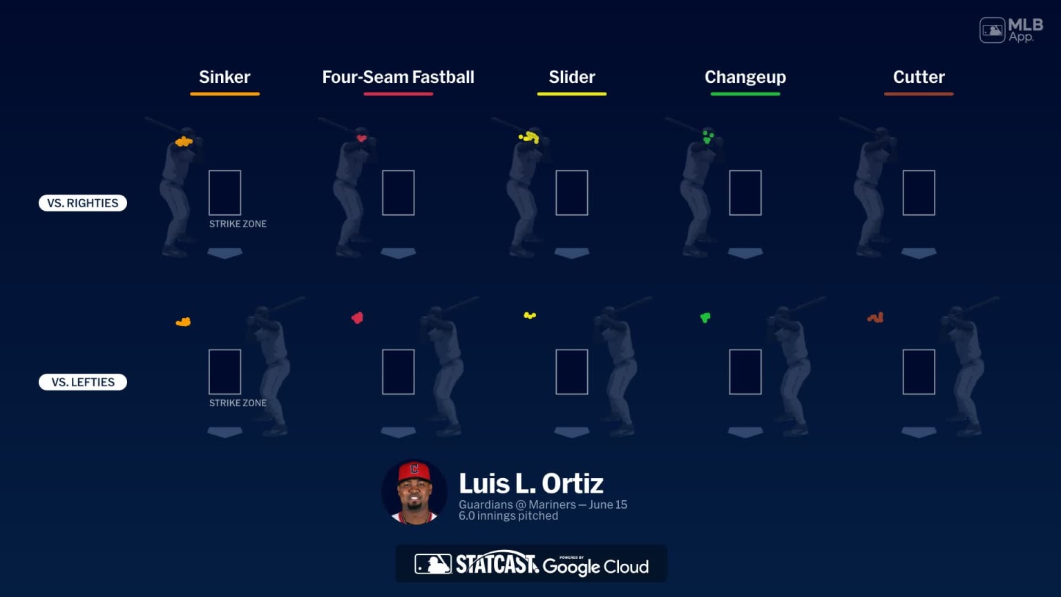 Breaking down Luis L. Ortiz's pitches | 06/15/2025 | Cleveland Guardians