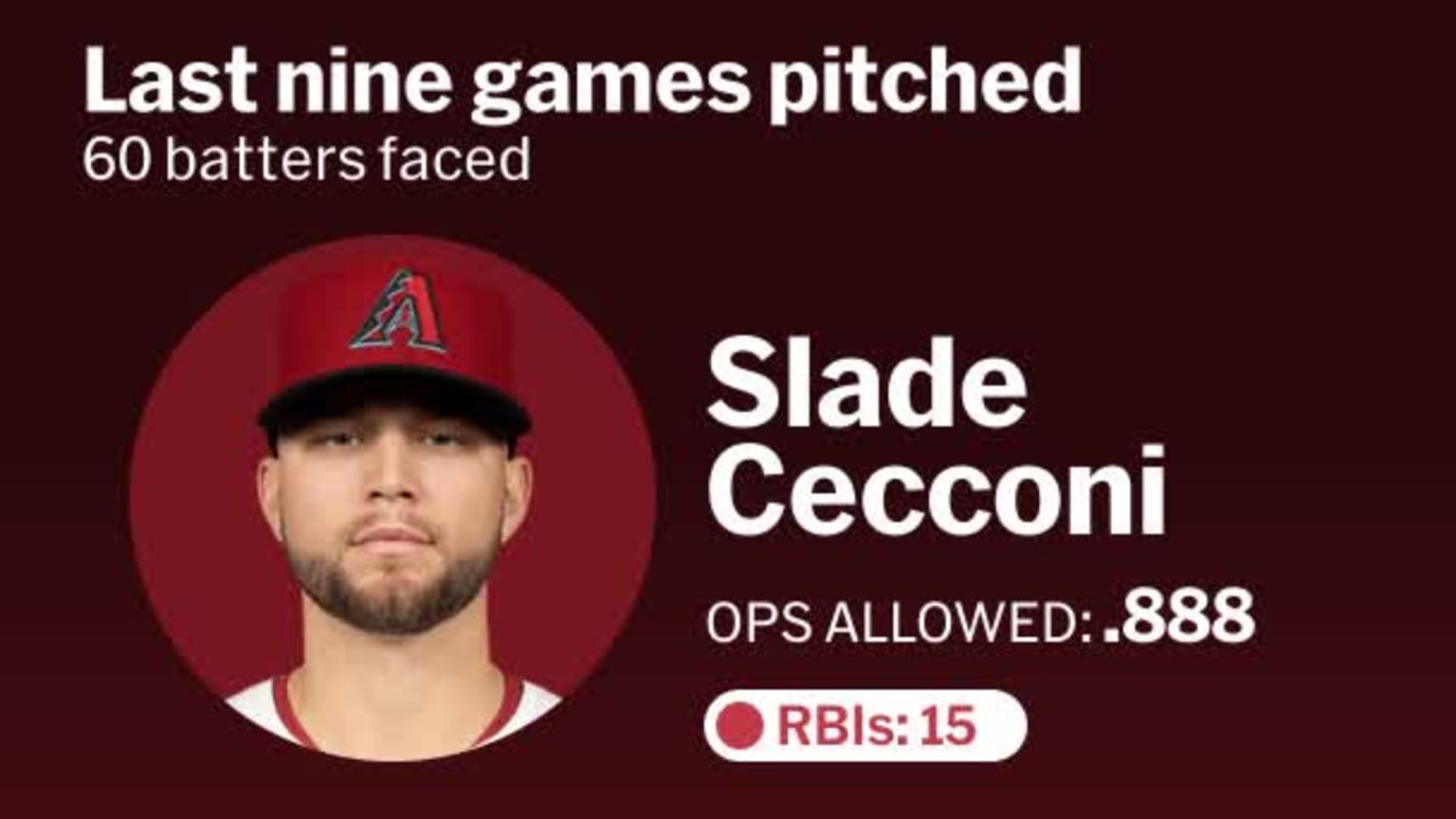 Slade Cecconi: Last 100 batters faced - TAP | 08/09/2024 | MLB.com