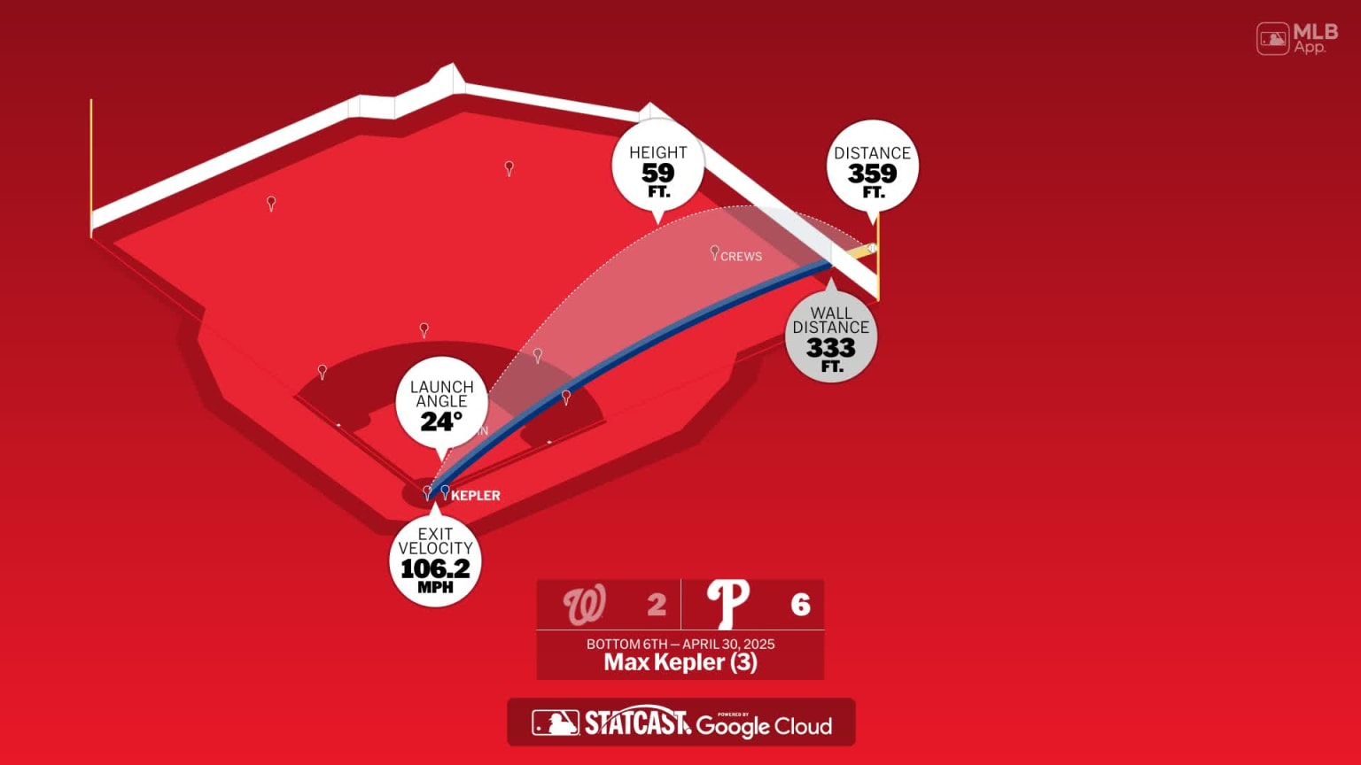 The distance behind Max Kepler's home run | 04/30/2025 | Philadelphia ...
