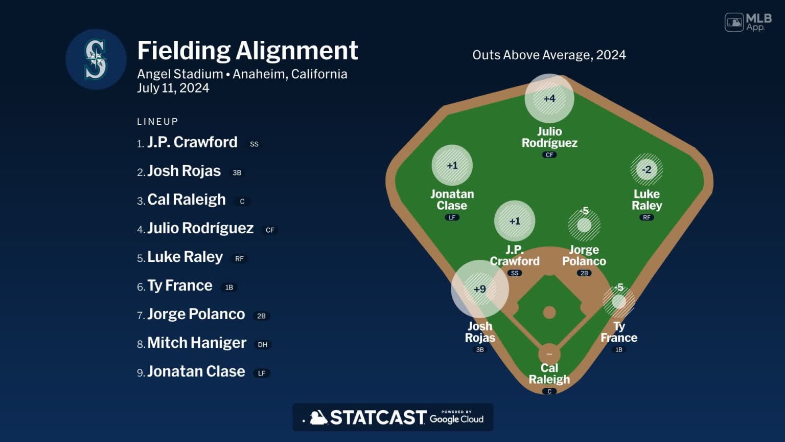 Fielding alignment for Seattle, July 11 vs Angels | 07/11/2024 | MLB.com