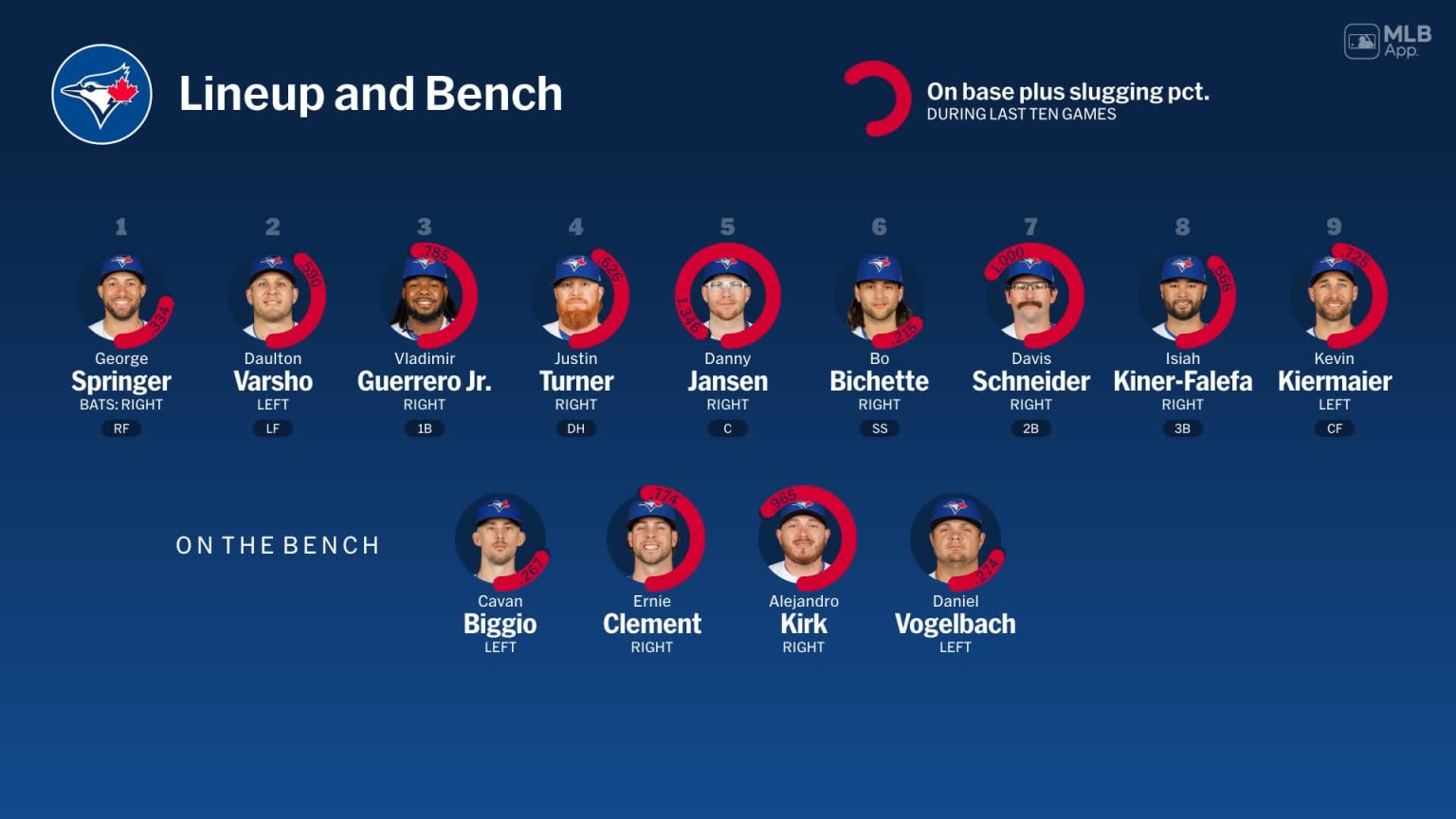 Bench availability for Toronto, May 8 vs Phillies | 05/08/2024 | MLB.com