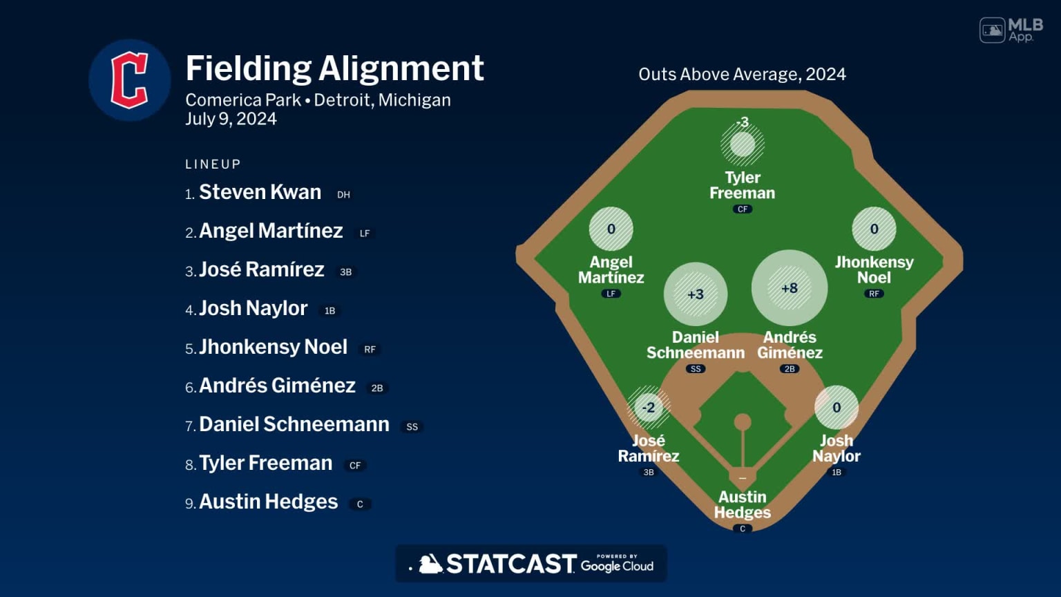 Fielding alignment for Cleveland, July 9 vs Tigers | 07/09/2024 ...