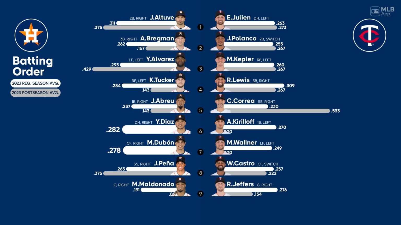 Starting lineups for Astros at Twins - October 10, 2023 | 10/10/2023 ...