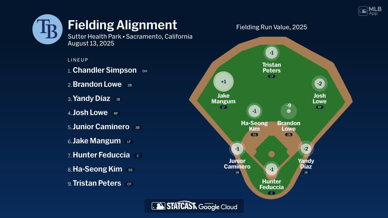 Fielding alignment for Tampa Bay, August 13 vs Athletics | 08/13/2025 ...