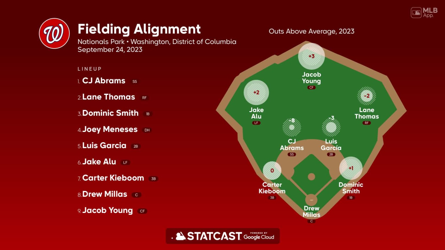 Fielding alignment for Washington, September 24 vs Braves | 09/24/2023 ...