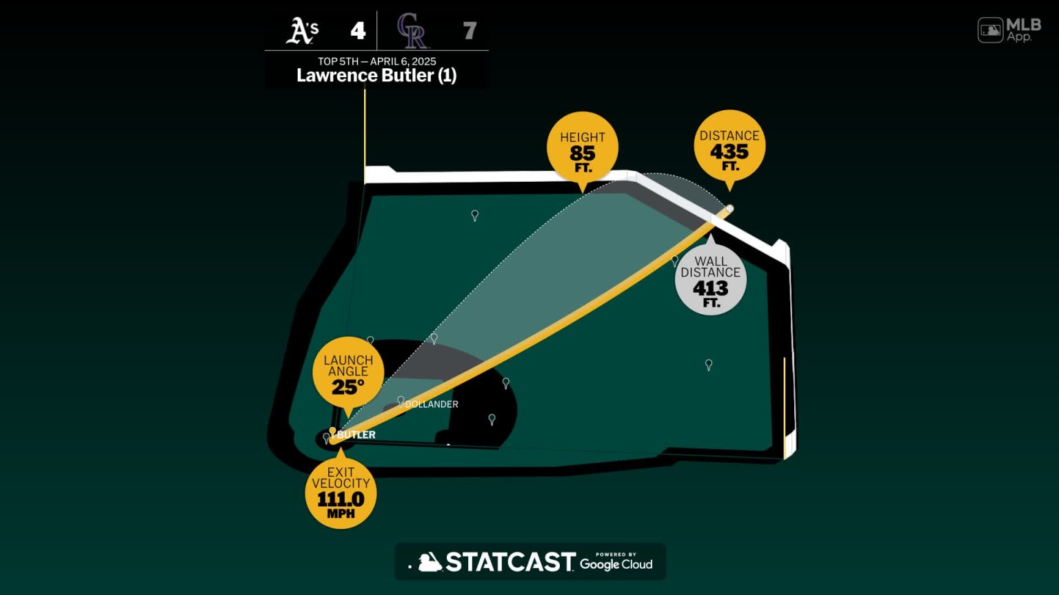 Measuring Lawrence Butler's homer | 04/06/2025 | Athletics