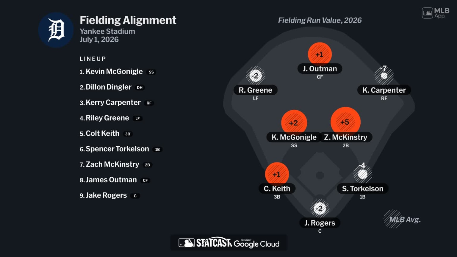 Fielding alignment for Detroit, July 1 vs Yankees | 07/01/2026 | MLB.com