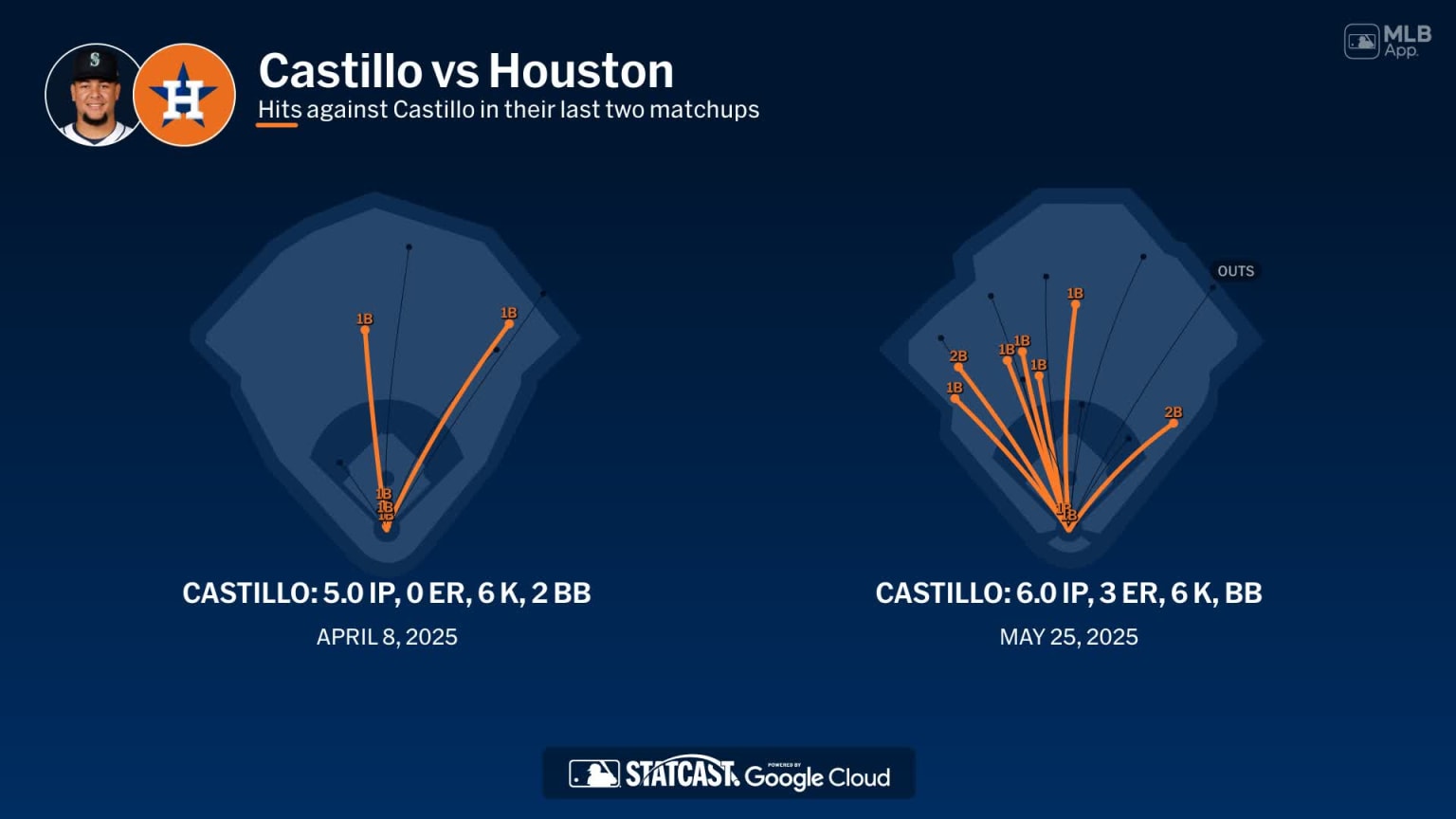 Luis Castillo against the Astros | 07/18/2025 | Seattle Mariners