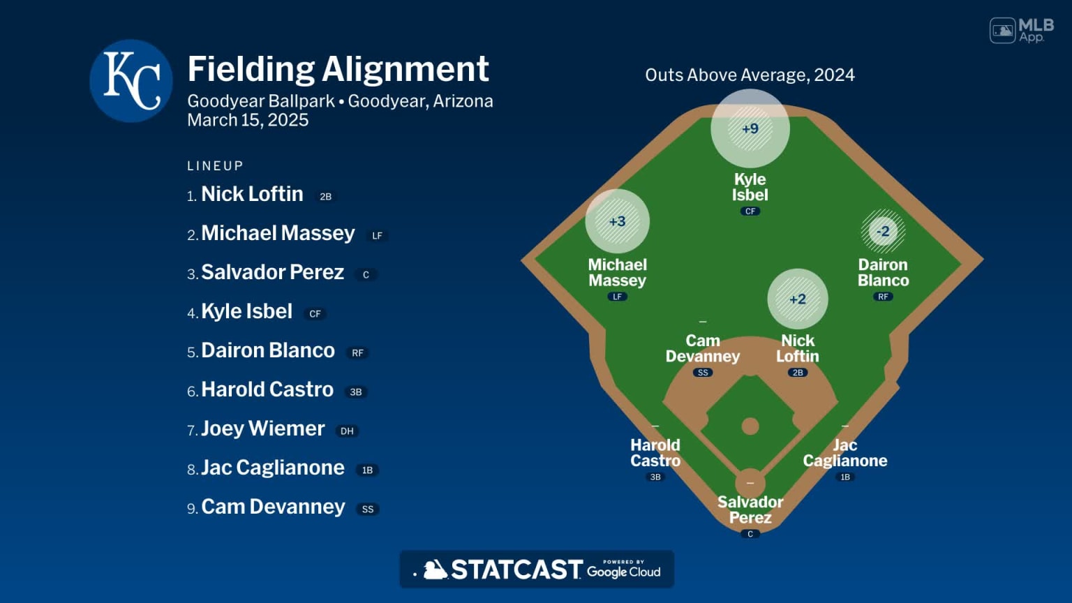 Fielding alignment for Kansas City, March 15 vs Reds | 03/15/2025 | MLB.com