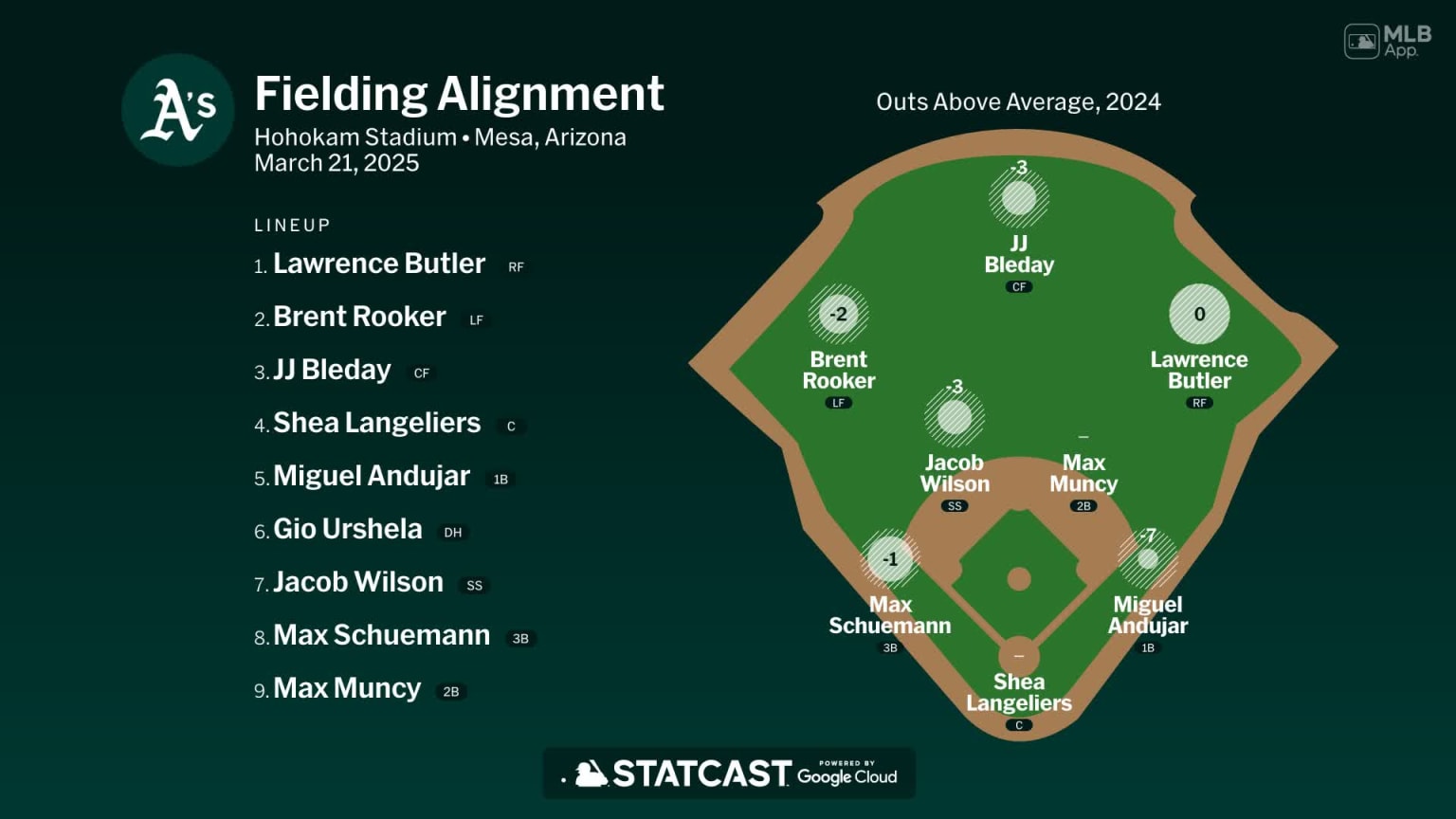 Fielding alignment for Athletics, March 21 vs Royals | 03/21/2025 | MLB.com