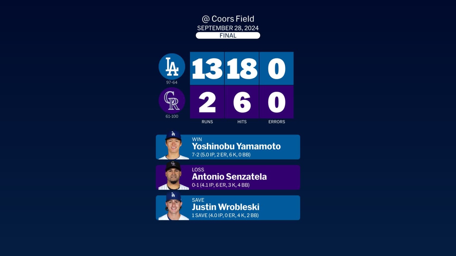 Dodgers at Rockies - September 28, 2024: Story Postgame Slate | 09/29 ...