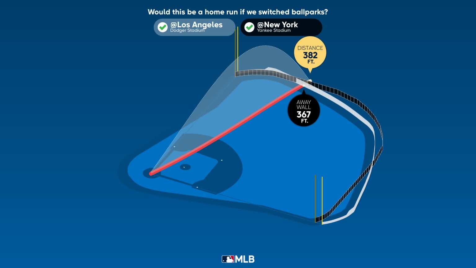 The distance behind J.D. Martinez's home run | 06/04/2023 | Los Angeles ...