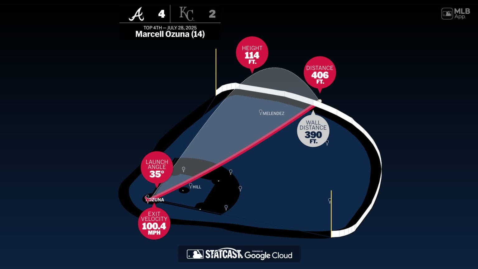 Breaking down Marcell Ozuna's home run | 07/28/2025 | MLB.com