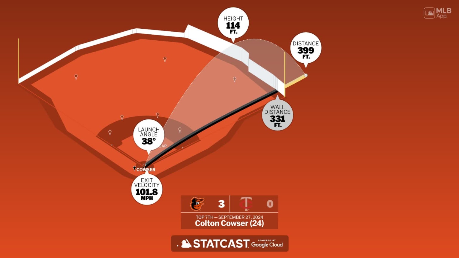 Measuring the stats on Colton Cowser's home run | 09/27/2024 ...