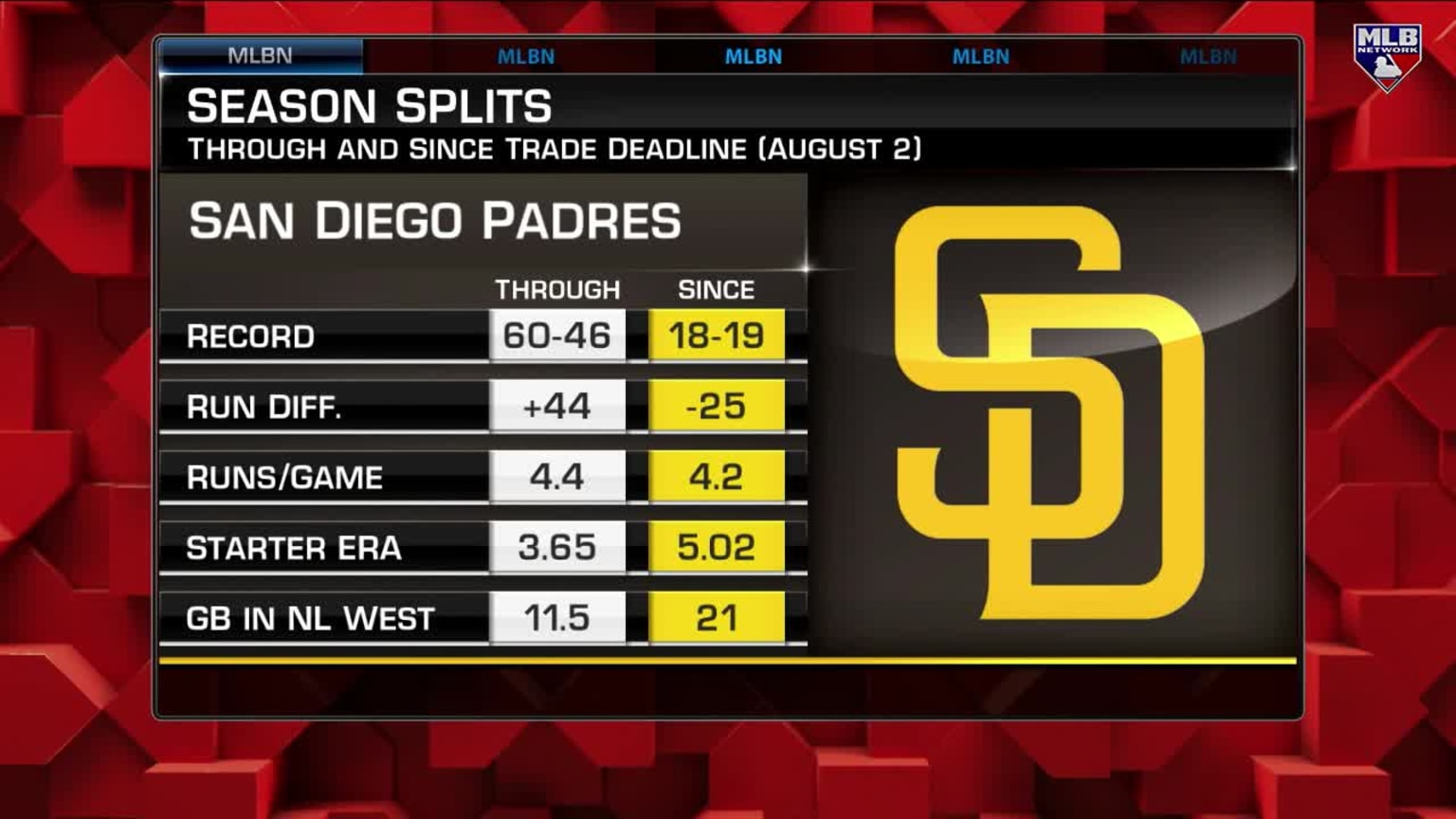 MLB Tonight on if it's time for the Padres to panic | 09/15/2022 | San ...