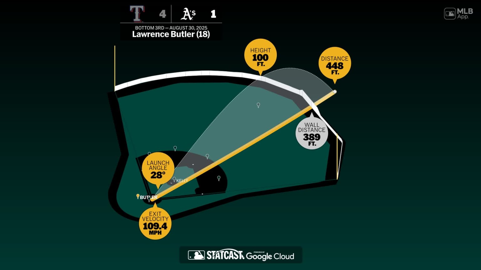 Measuring the stats on Lawrence Butler's home run | 08/30/2025 | Athletics