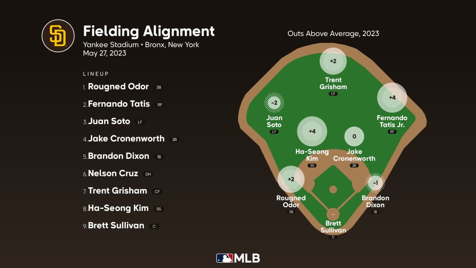 Fielding alignment for San Diego, May 27 vs Yankees | 05/27/2023 | MLB.com