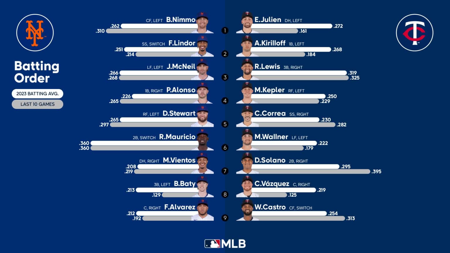 Starting lineups for Mets at Twins - September 10, 2023 | 09/10/2023 ...