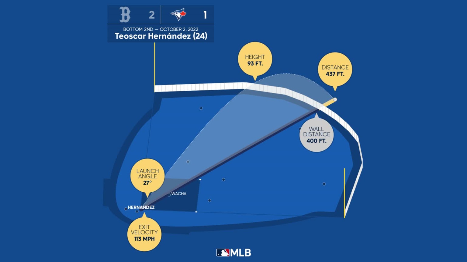 Teoscar Hernandez: HR No. 24 Viz | 10/02/2022 | MLB.com
