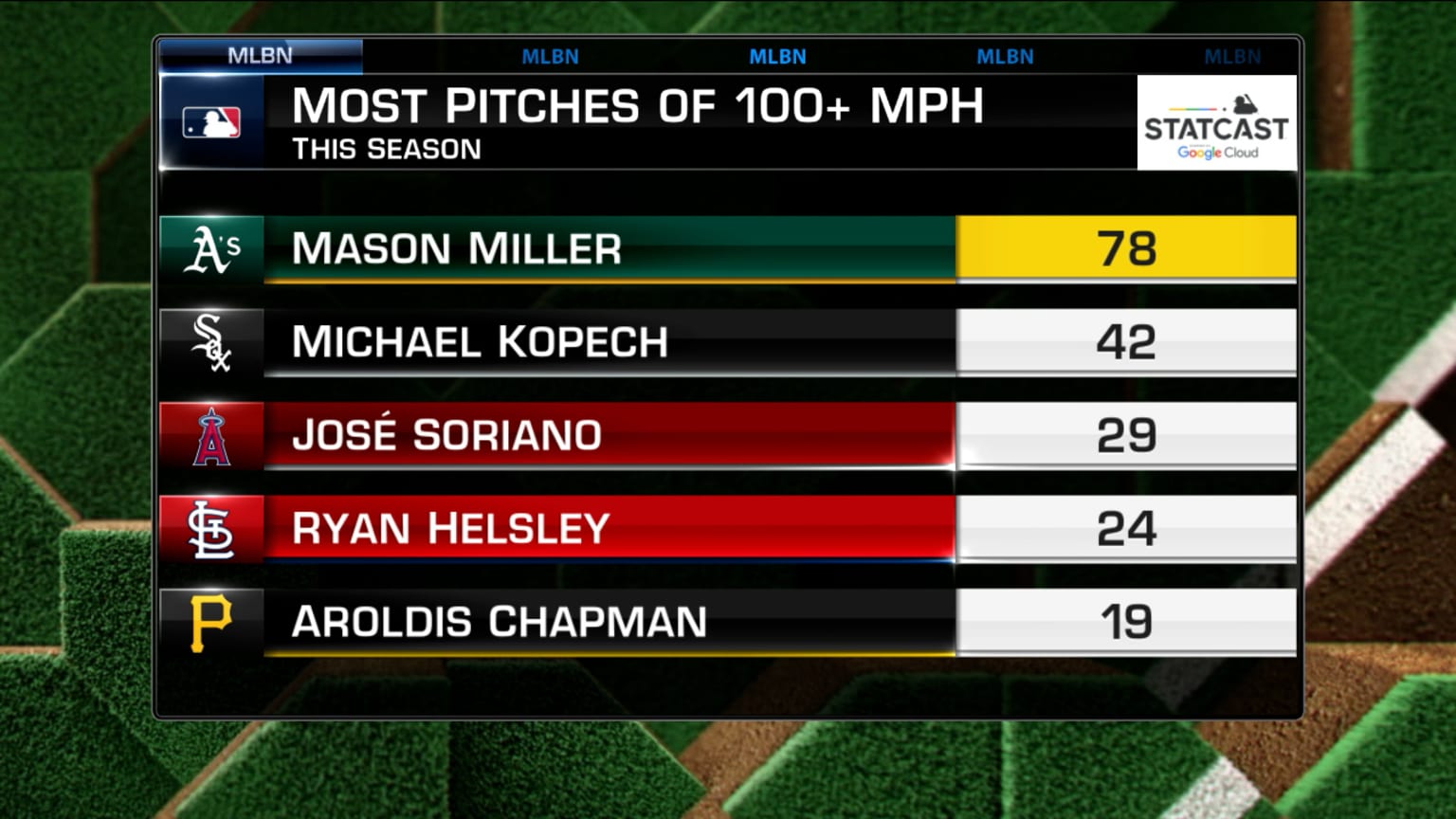 Tom Verducci talks on Mason Miller chasing velocity | 04/26/2024 ...