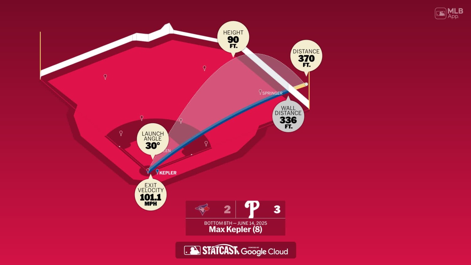 Measuring the stats on Max Kepler's home run | 06/14/2025 ...