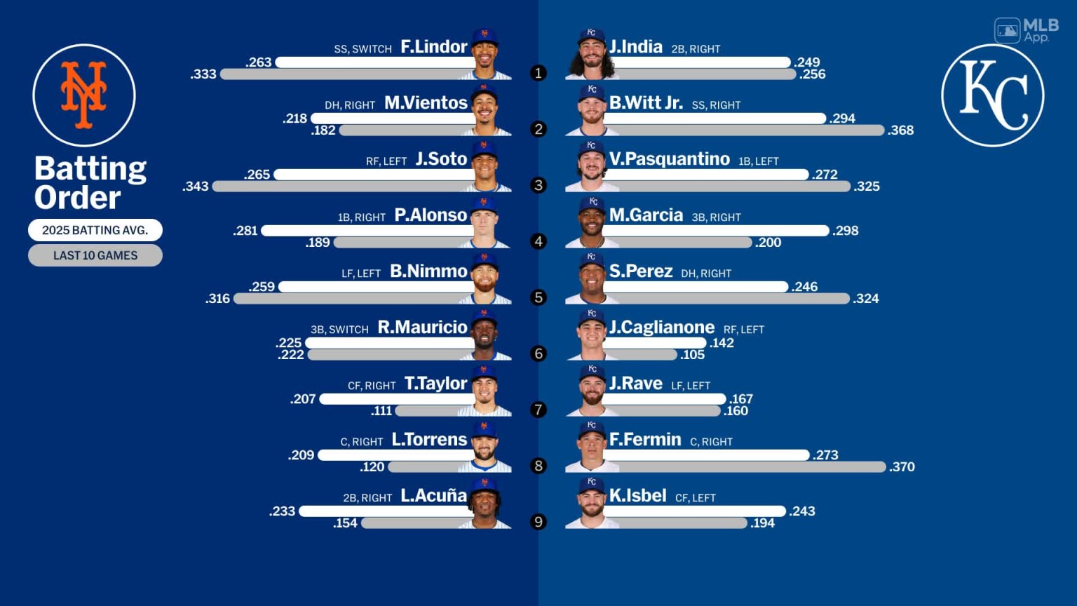 Starting lineups for Mets at Royals - July 13, 2025 | 07/13/2025 | MLB.com
