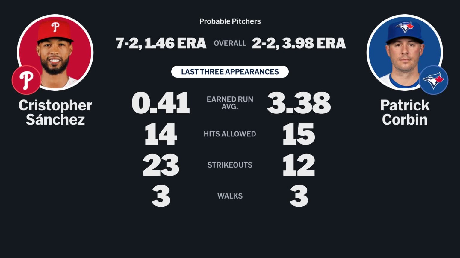 Probable pitchers for Phillies at Blue Jays - June 8, 2026 | 06/08/2026 ...