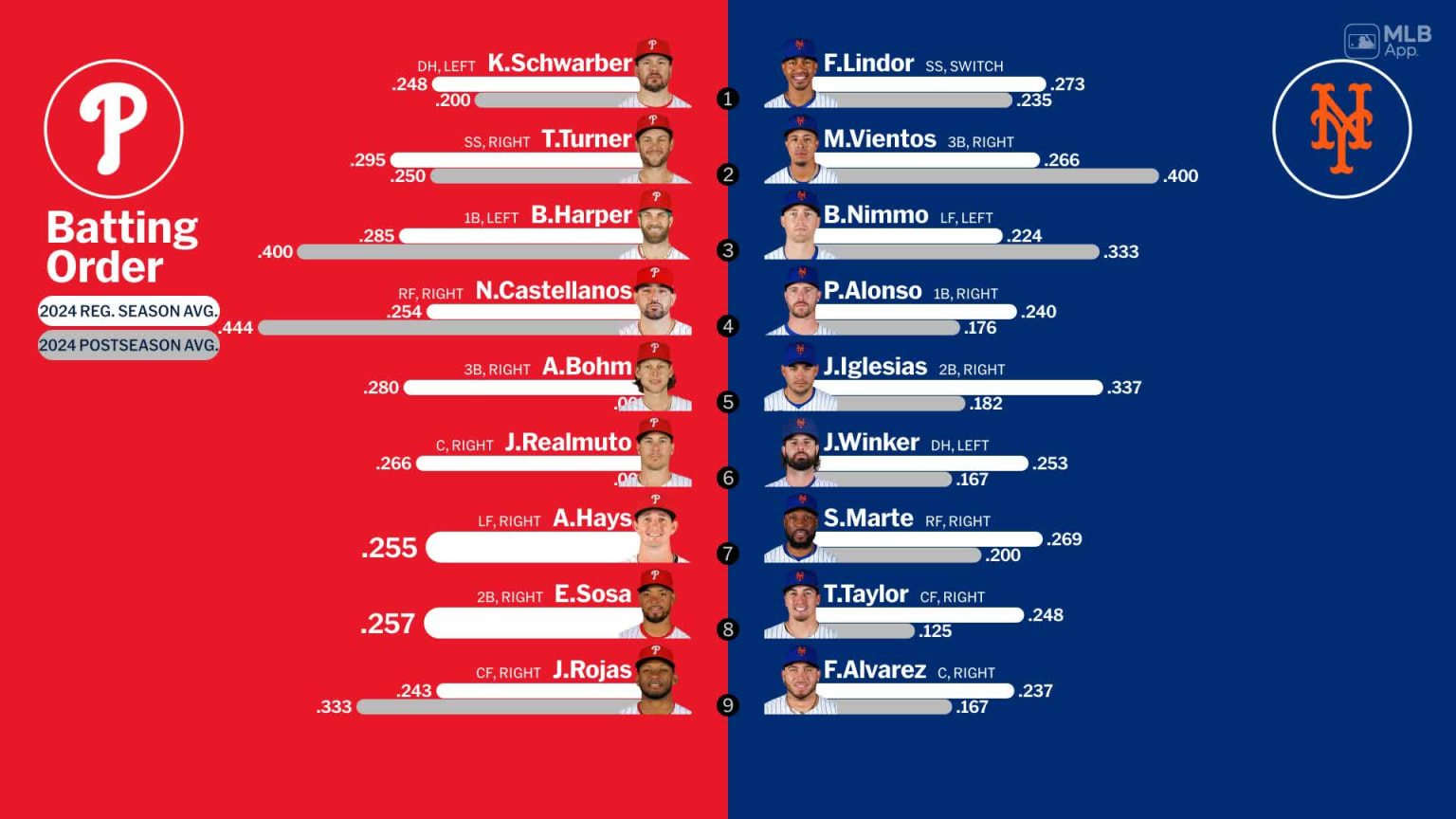 Starting lineups for Phillies at Mets - October 8, 2024 | 10/08/2024 ...