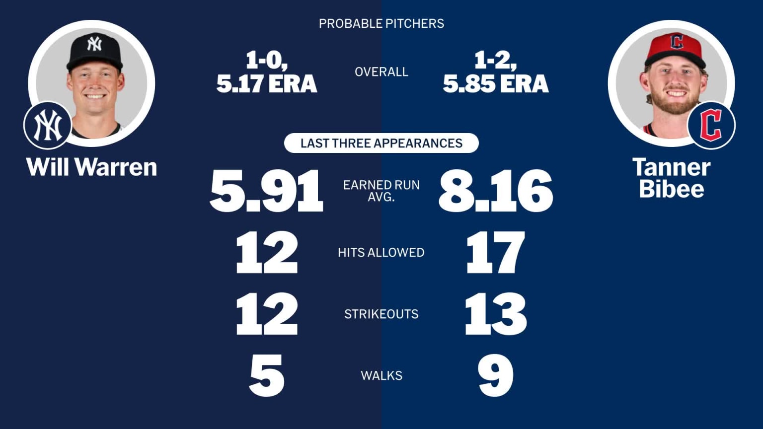 Probable pitchers for Yankees at Guardians - April 22, 2025 | 04/22 ...