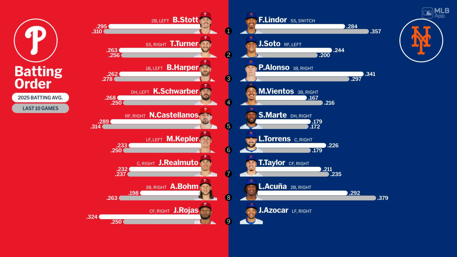 Starting lineups for Phillies at Mets - April 22, 2025 | 04/22/2025 ...
