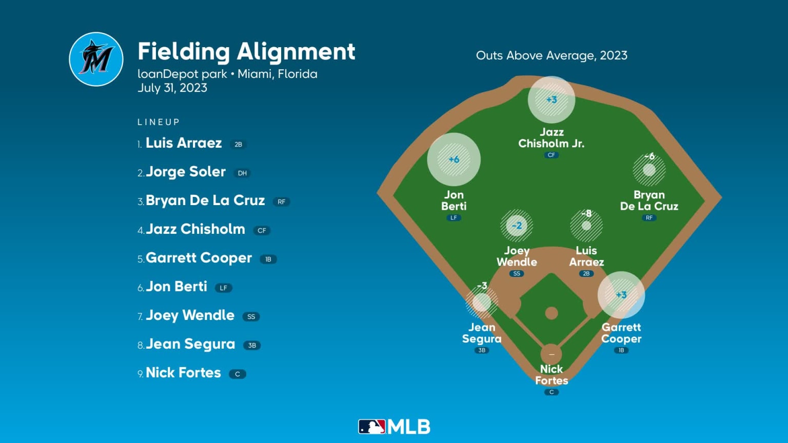 Fielding alignment for Miami, July 31 vs Phillies | 07/31/2023 | MLB.com