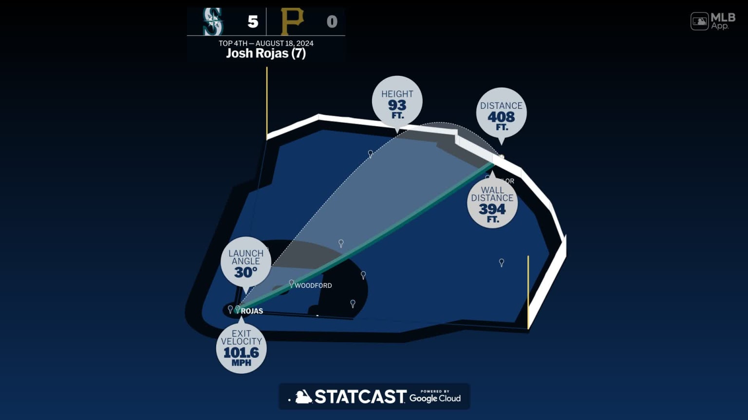 Measuring the stats on Josh Rojas' home run | 08/18/2024 | MLB.com