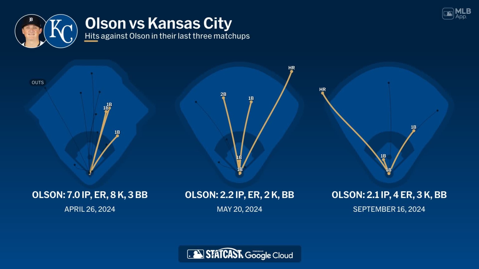 Reese Olson against the Royals | 04/17/2025 | Detroit Tigers