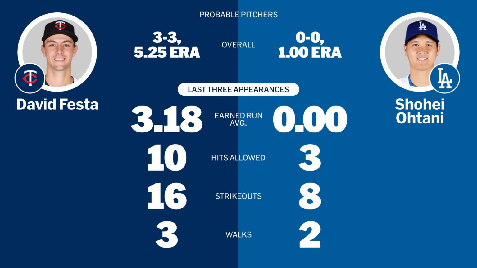 Probable pitchers for Twins at Dodgers - July 21, 2025 | 07/21/2025 ...