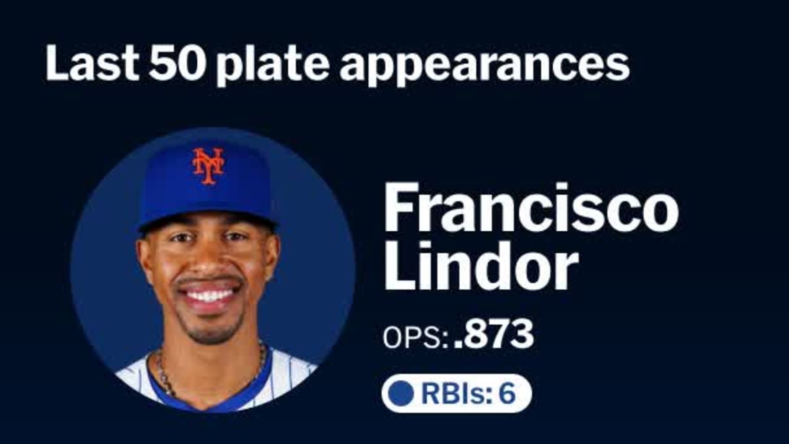 Francisco Lindor: Last 50 plate appearances - TAP | 08/06/2024 | MLB.com