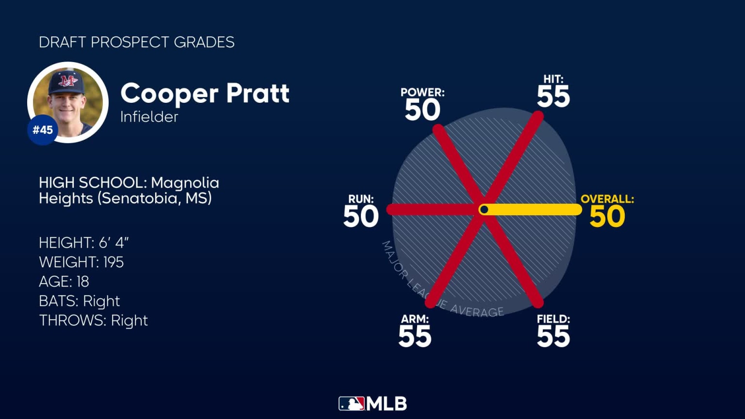 Cooper Pratt 2023 Draft Grades | 07/05/2023 | MLB.com
