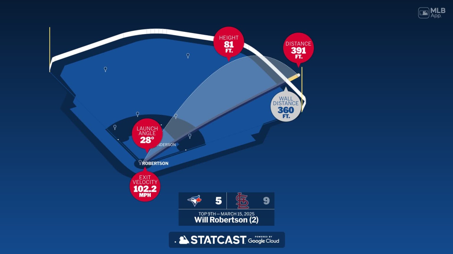 Measuring the stats on Will Robertson's home run | 03/15/2025 | MLB.com